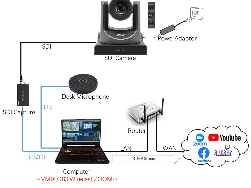 Live Solution Kit, 30X Optical Zoom SDI Camera and USB3.0 SDI Capture